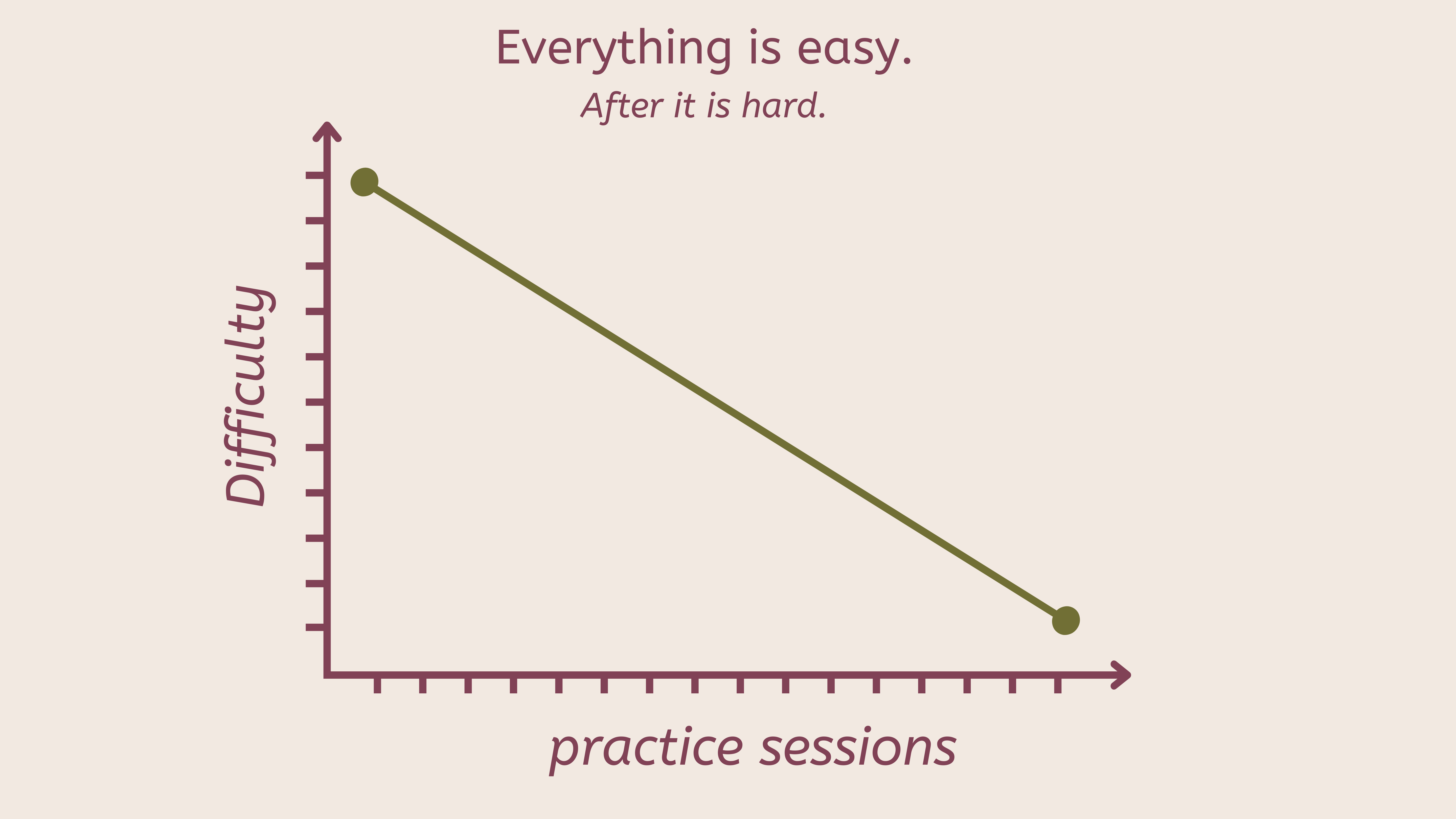 Mind trick for starting new habits and building consistency